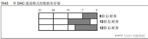 stm32—dac详解 stm32 dac使用 csdn博客