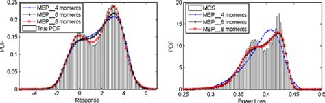 bimodal pdf comparison using the mep method download scientific diagram
