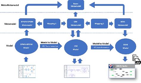 figure 1 from incremental transformation of bpsim enriched bpmn models into devs semantic scholar