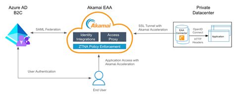 Configuraci N De Azure Active Directory B C Con Akamai Para El Acceso