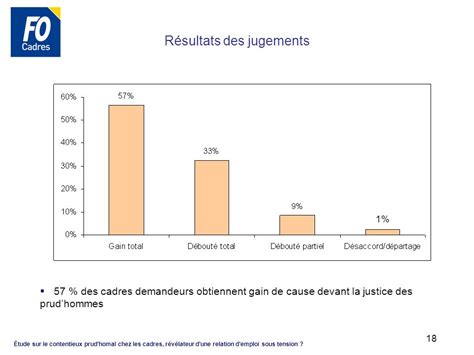 Tude Sur Le Contentieux Prudhomal Chez Les Cadres R V Lateur Dune