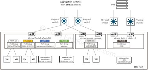 Vsphere Esxi Networking Guide Part Standard Switches Configuration