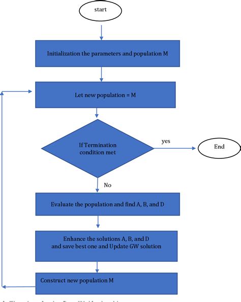 figure 1 from solving multi objectives function with release dates problem using branch and
