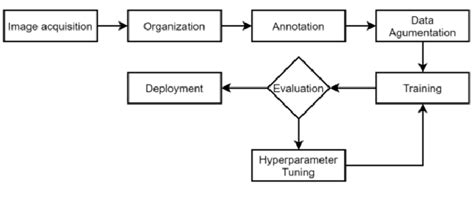 block diagram for training yolov5 on custom objects download scientific diagram