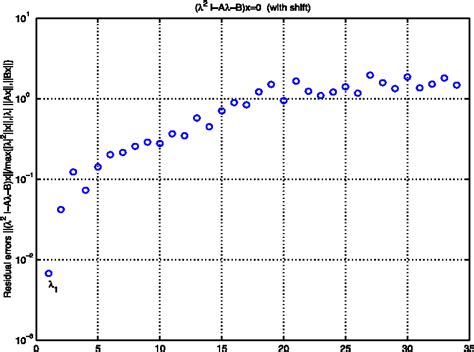 figure 1 from a krylov subspace method for quadratic matrix polynomials with application to