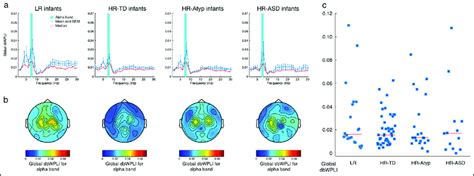 functional eeg connectivity and categorical outcome a mean standard download scientific
