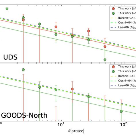 Angular Correlation Functions In The Uds Top Panel And Goods North