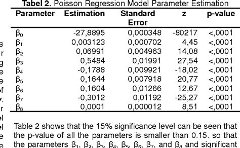 table 2 from the comparison of generalized poisson regression and negative binomial reression