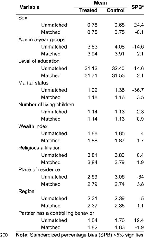 covariate balance before and after psm download scientific diagram