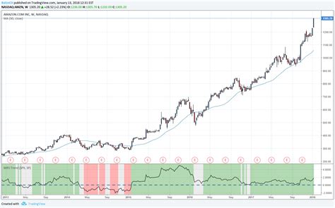 Chaikin Oscillator Vs Stochastic Relative Strength Index Oscillator
