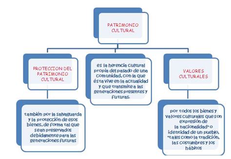 Patrimonio Cultural