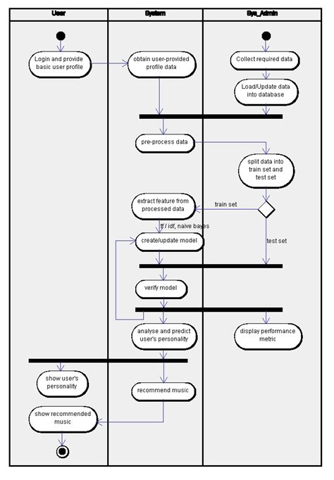 sysml how to use activity diagrams to model system behavior hot sex picture