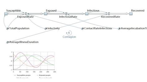 Seir Simulation Models In Anylogic Cloud