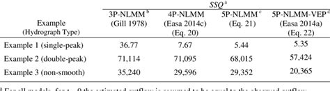 statistical performance of various nonlinear muskingum models using download table