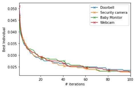 symmetry free full text iot botnet detection using salp swarm and ant lion hybrid