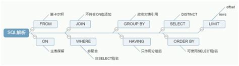 mysql多个join在一句先后执行顺序 mysql 高级（二）一条sql语句的执行顺序 sql中的七种join图解 csdn博客