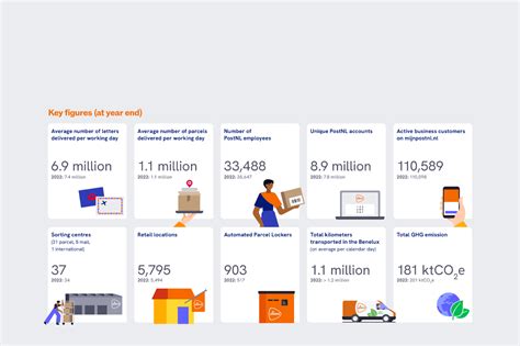 Key Figures PostNL Annual Report 2023