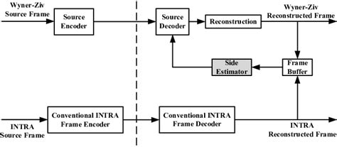 wyner ziv video coding download scientific diagram