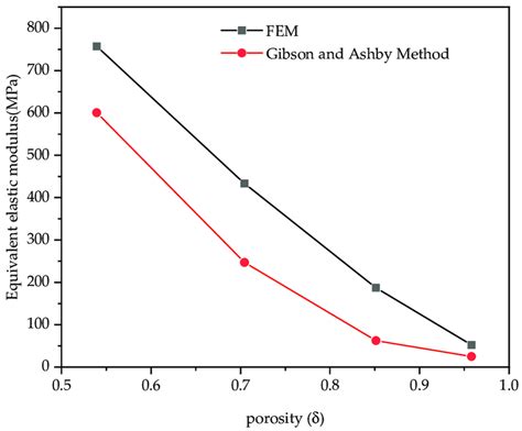 comparison of the equivalent elastic moduli of the two methods for all download scientific
