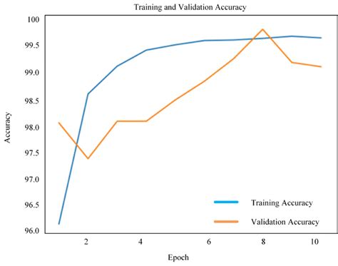 improving classification accuracy of pulmonary nodules using simplified deep neural network
