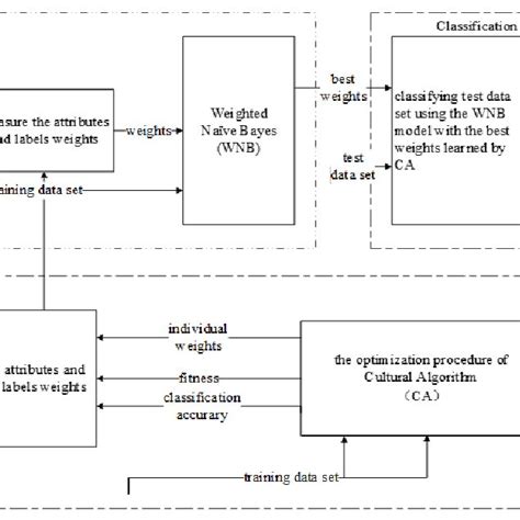 architecture of the cultural algorithm based weighted naïve bayes download scientific diagram