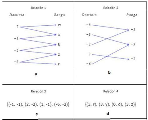 De las siguientes relaciones determina cuáles son funciones Brainly lat
