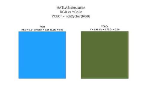 YCbCr Vs RGB MATLAB Simulation YouTube