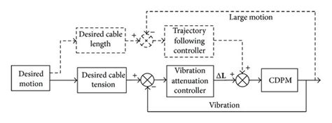 control strategy for vibration attenuation and trajectory following download scientific diagram