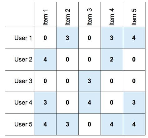 introduction to collaborative filtering