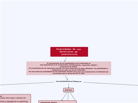 Propiedades De Los Materiales De Construcc Mind Map