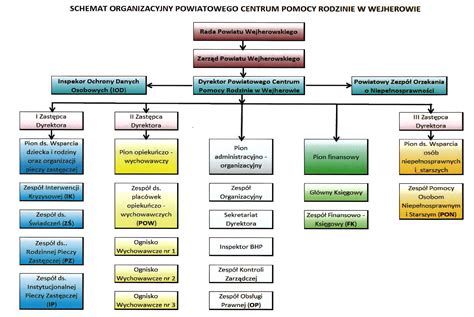 Schemat Organizacyjny Struktura Organizacyjna Biuletyn Informacji