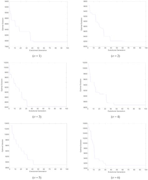 mathematics free full text an improved genetic algorithm for the optimal distribution of