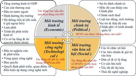 Mô hình PEST phân tích môi trường vĩ mô doanh nghiệp HKT Consultant
