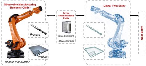 sensors free full text the development of a digital twin framework for an industrial robotic