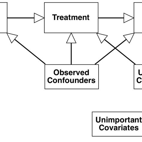 causal dag for instrumental variables arrows represent causal download scientific diagram