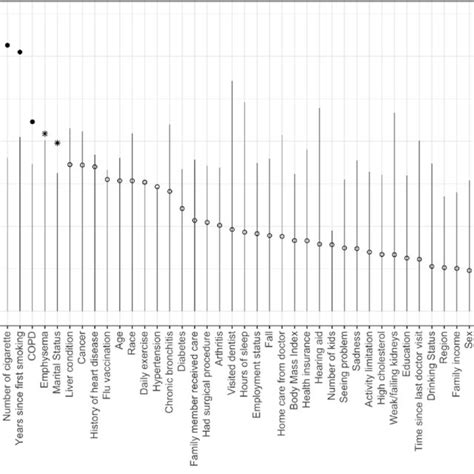 visualization of bart machine variable selection the lines are download scientific diagram