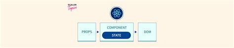 ReactJS State Scaler Topics