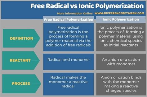 Difference Between Free Radical And Ionic Polymerization Compare The