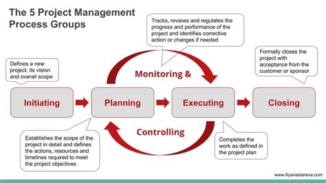 The 5 Project Management Process Groups Project Management Fundamentals