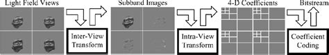 figure 1 from light field compression using disparity compensated lifting and shape adaptation
