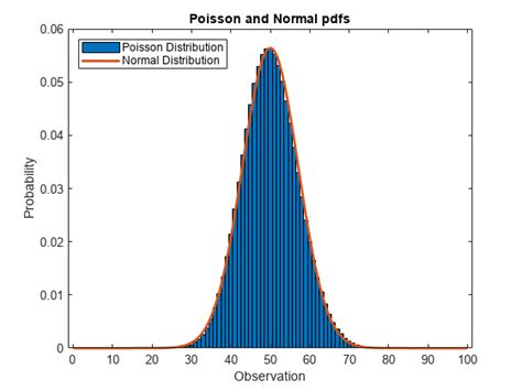 distribución de poisson matlab and simulink mathworks españa