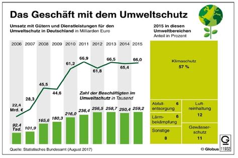 Italki Grafikbeschreibung Der Umweltschutz Wird Immer Mehr Zum