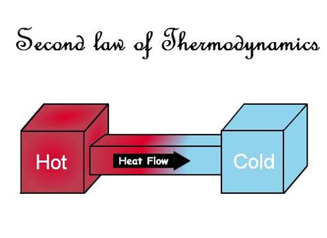 Second Law Of Thermodynamics Diagram