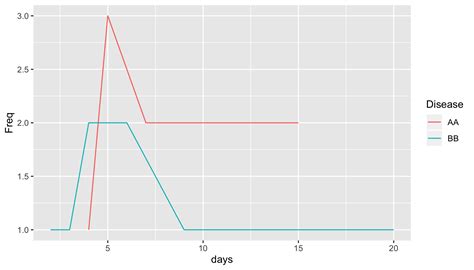plotting two variables as lines using ggplot2 on the same graph images