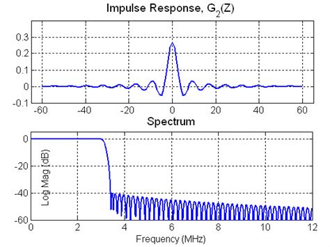 impulse response and spectra of fir filters with two sided bandwidths download scientific
