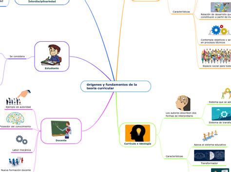 Orígenes y fundamentos de la teoría cu Mind Map