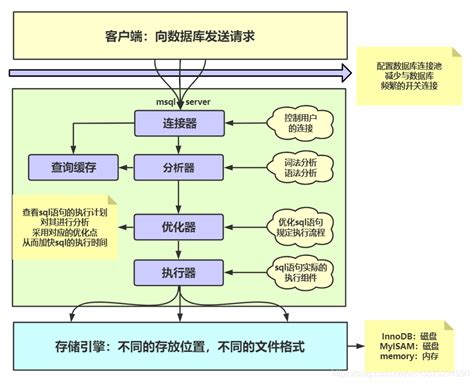 mysql原理解析 基本架构 mysql基础与原理分析 csdn博客