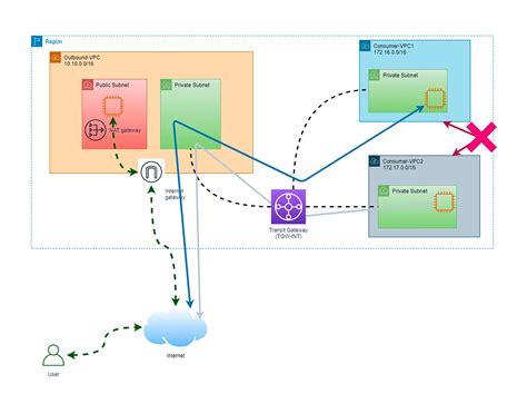 Multi Vpc Single Internet Egress And A Transit Gateway Cdw