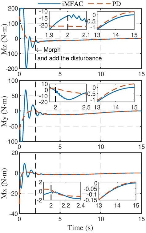 data‐driven model‐free adaptive attitude control for morphing vehicles che 2022 iet