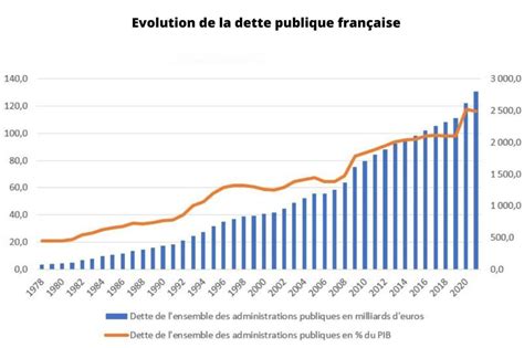 Crise De La Dette En France Quelles Cons Quences Sur L Avenir